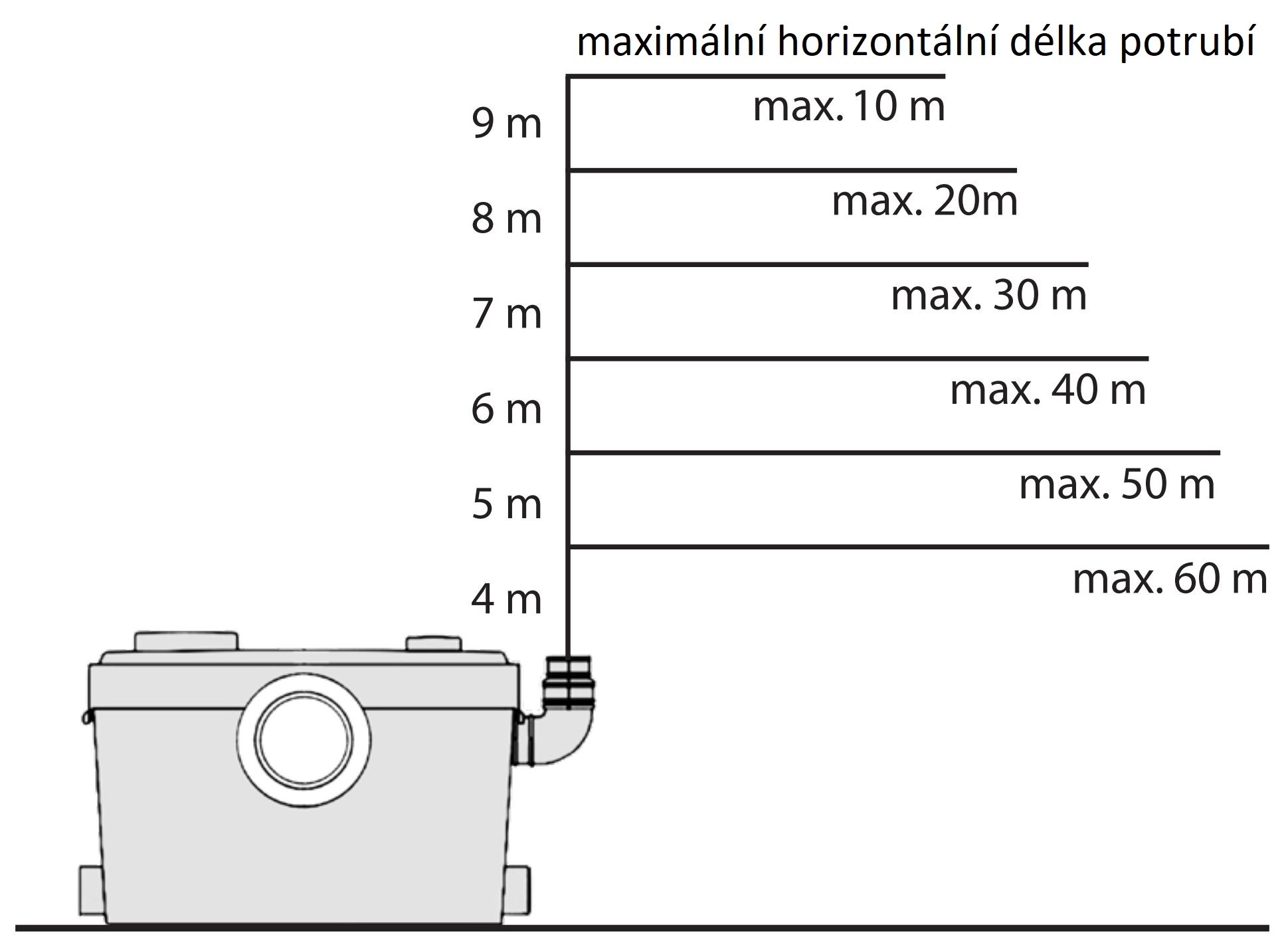 IBO Přečerpávající stanice pro WC Sanibo 4 nakoupit u OBI