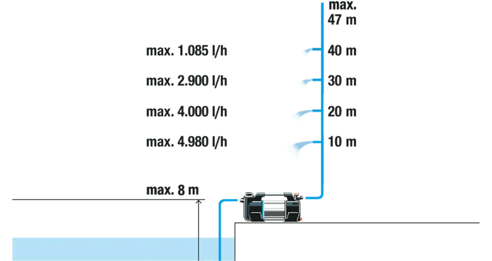 Gardena Zahradní čerpadlo 5600 Silent+, 900 W nakoupit u OBI